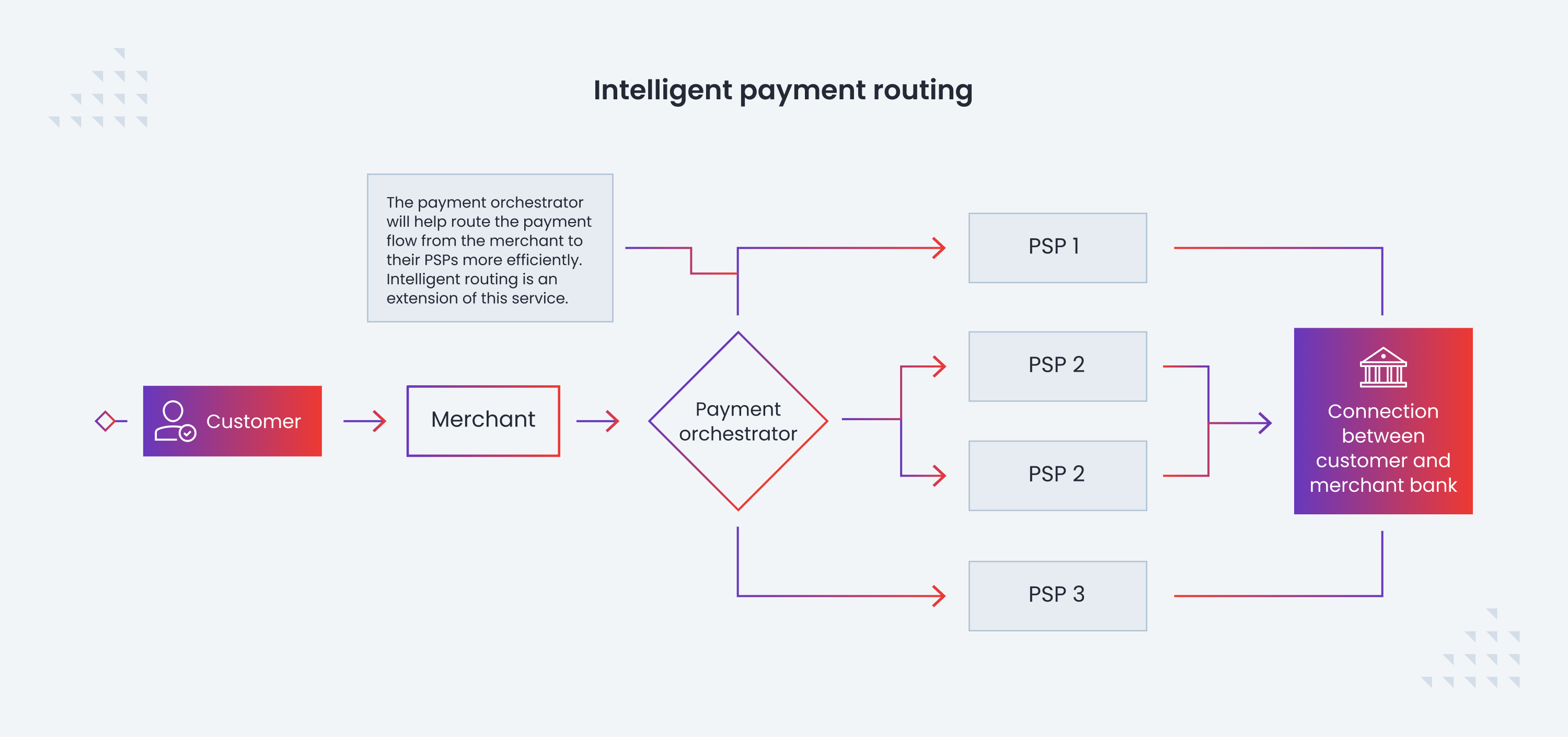 Intelligent payment routing: How it works and top use cases